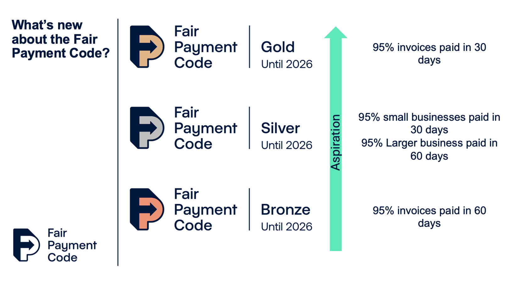 The Fair Payment Code